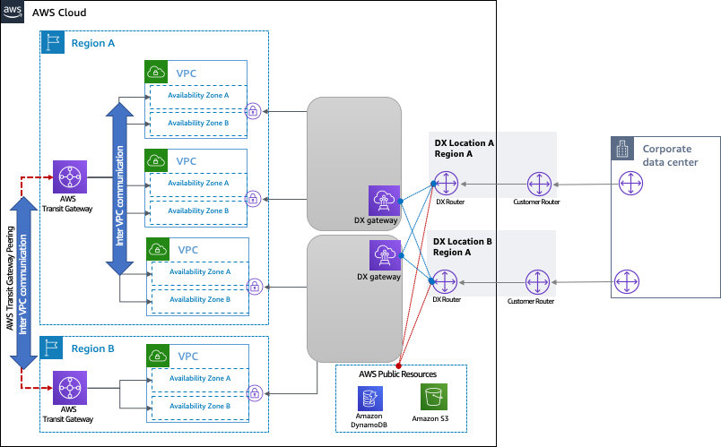 What Is Aws Direct Connect Viet Aws