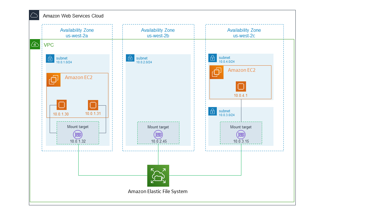 Bộ Ba dịch vụ lưu trữ phổ biến nhất của AWS: Amazon S3 - Amazon EBS - Amazon EFS | VTI CLOUD