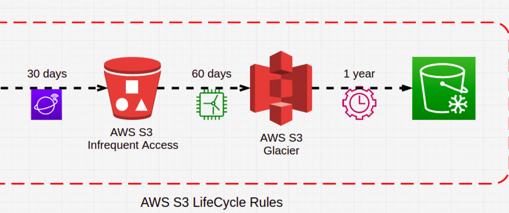 AWS Most Popular Trio Storage Services: Amazon S3 – Amazon EBS – Amazon ...
