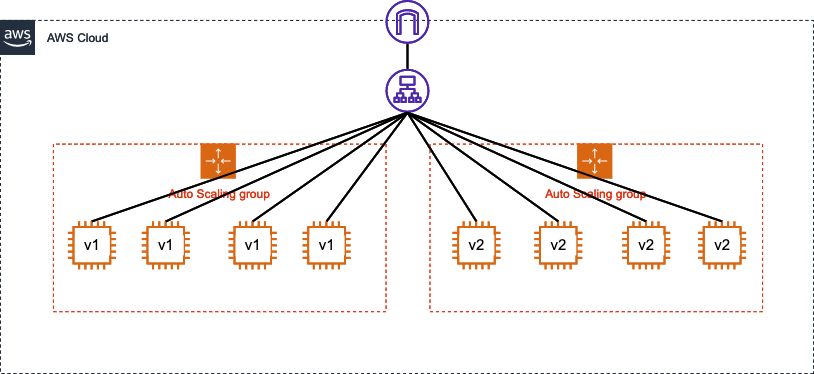 Elastic Beanstalk: Các chiến lược để deploy | VTI CLOUD